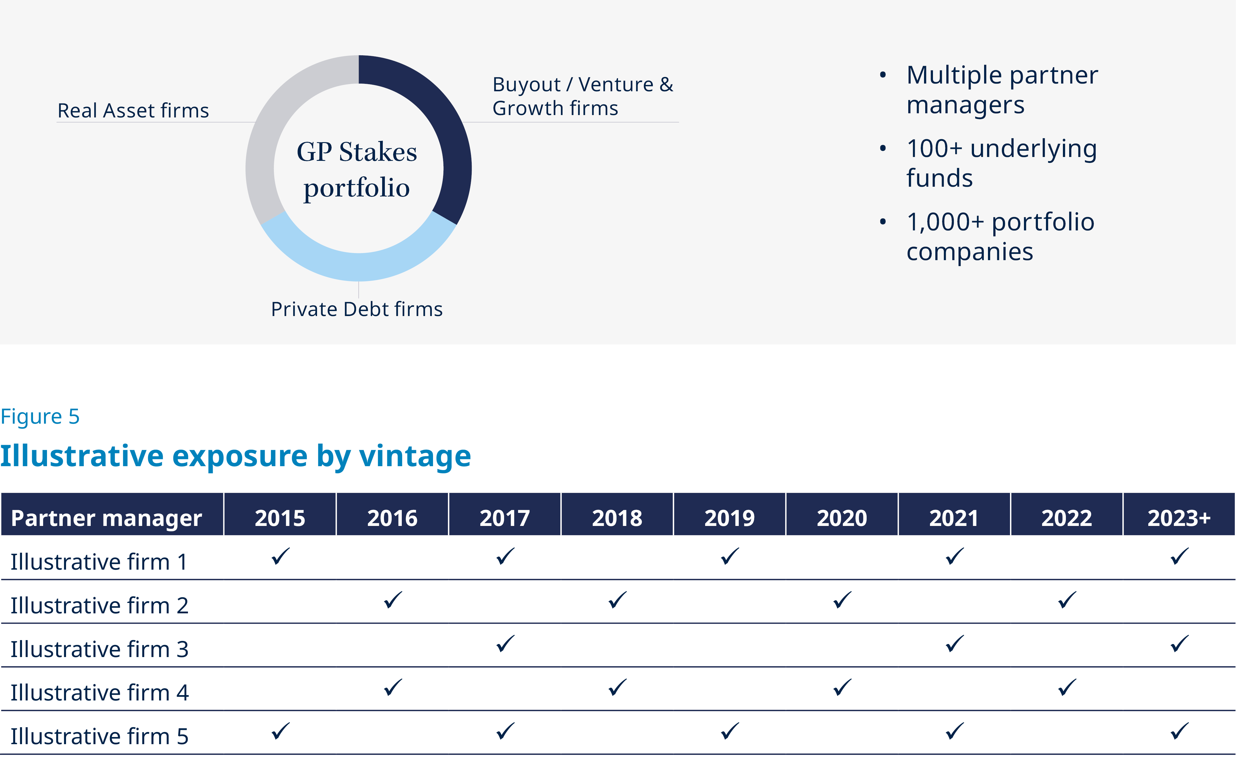 Uncovering an untapped investment opportunity with GP Stakes